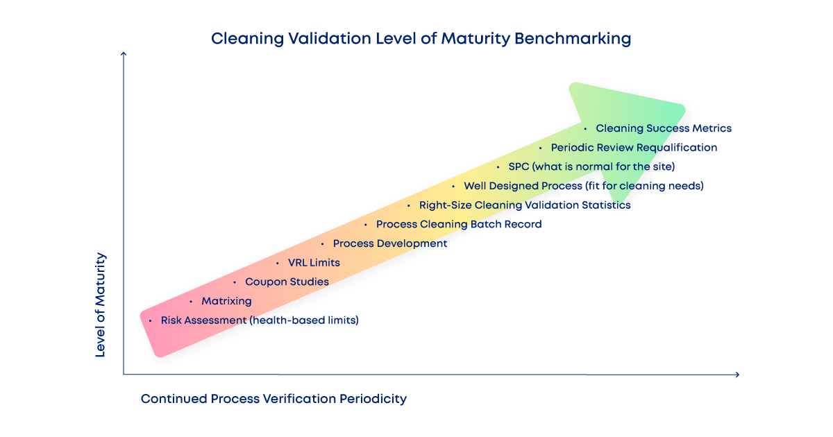 Risk-Based Cleaning Validation: A Lifecycle Approach